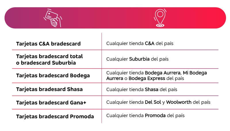 Como Pagar Tarjeta De Credito Bradescard | Donde Pagar